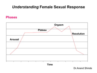 Understanding female sexual response | PPT | Sexual Conditions | Sexual ...