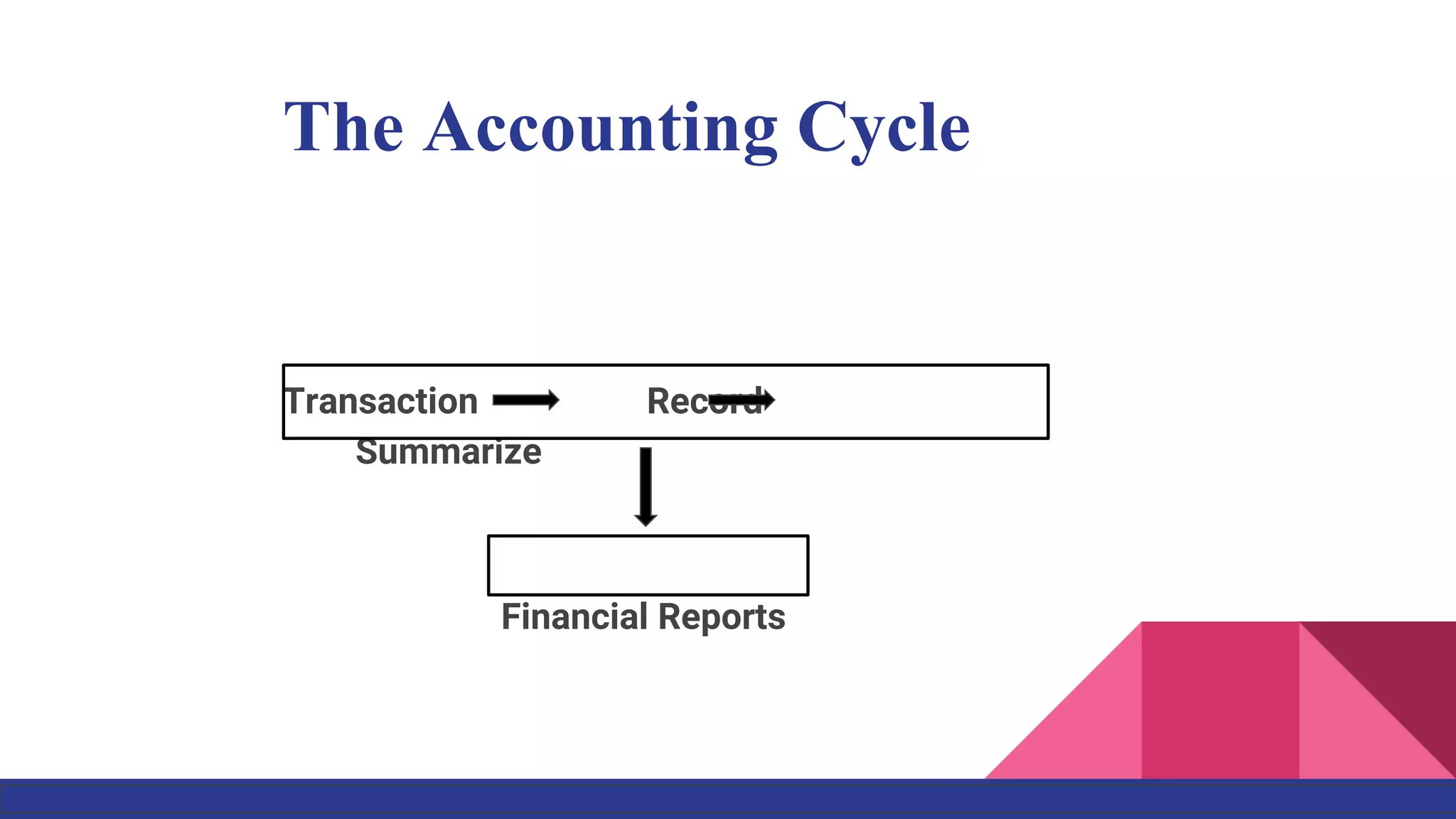 Understanding financial statements - ITT Project | PPTX