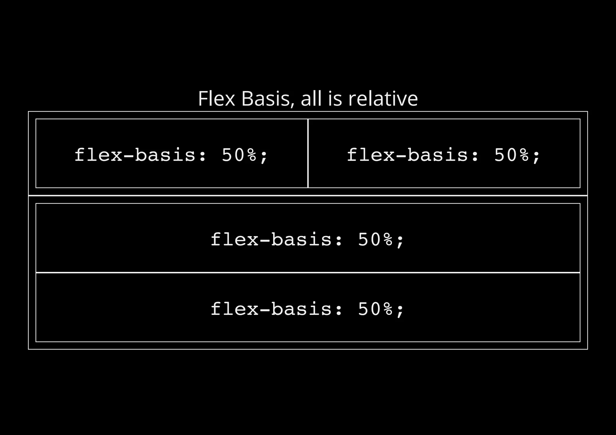 Understanding flexbox | PDF