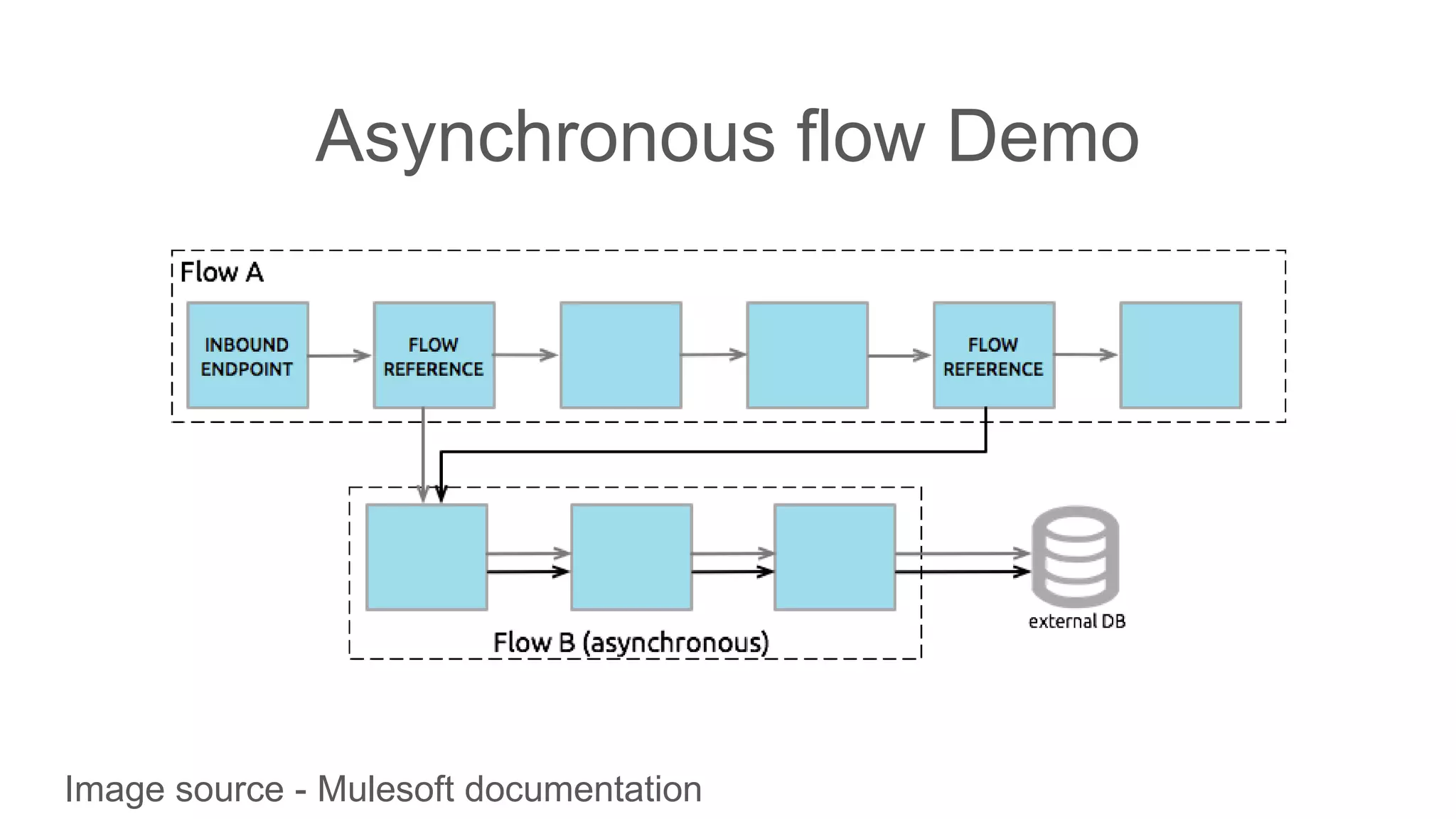 Understanding flows and subflows in mule | PPTX