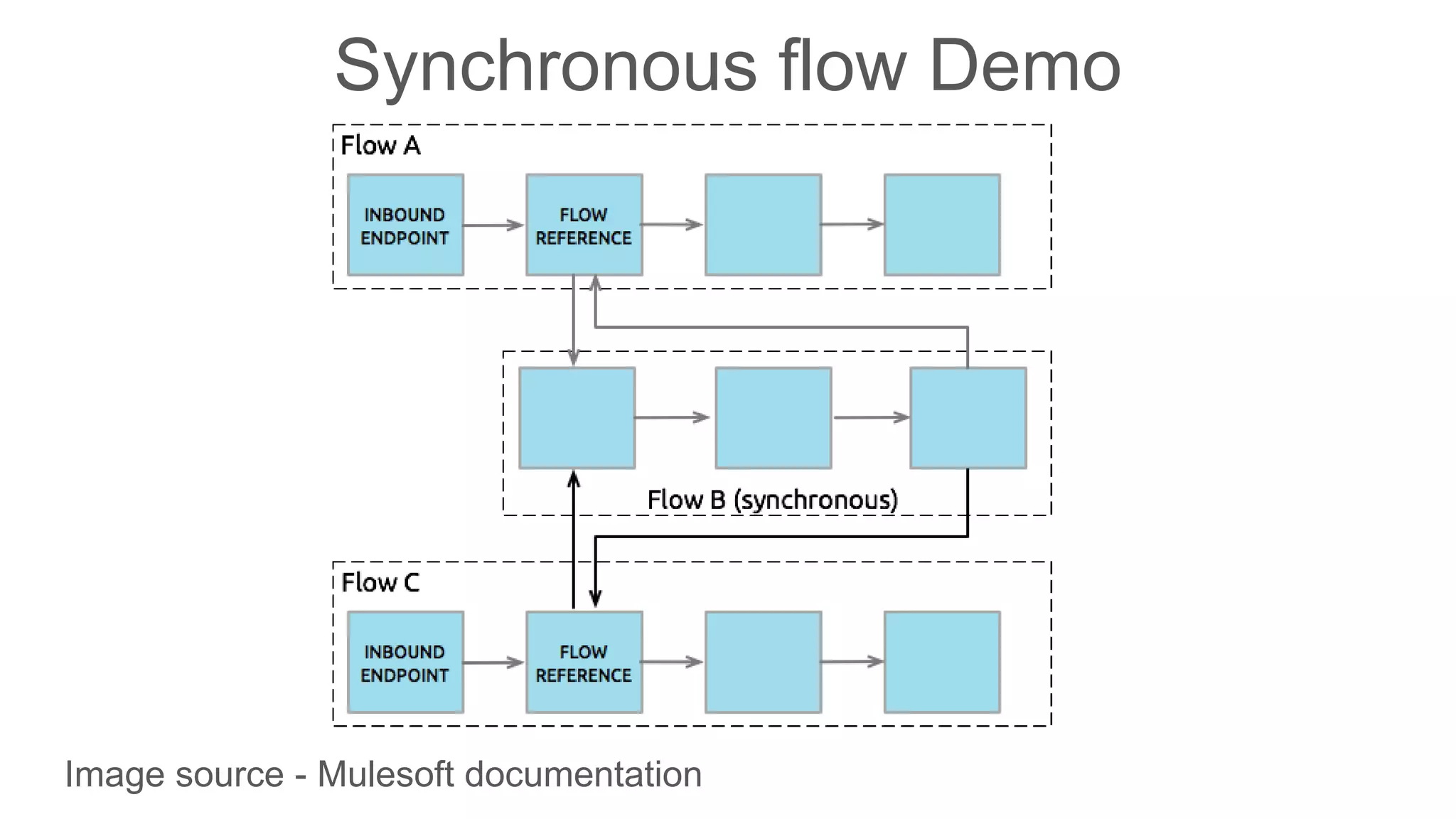 Understanding flows and subflows in mule | PPTX