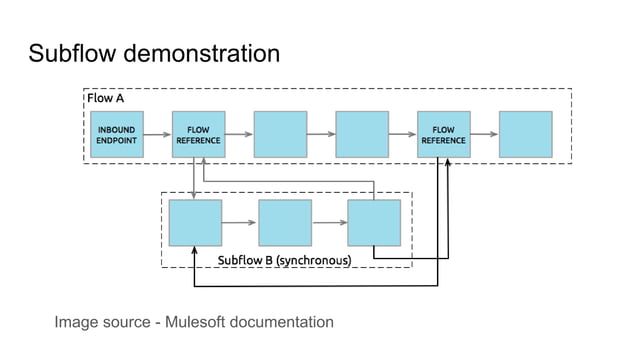 Understanding flows and subflows in mule | PPTX