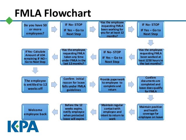 Fmla Process Flow Chart