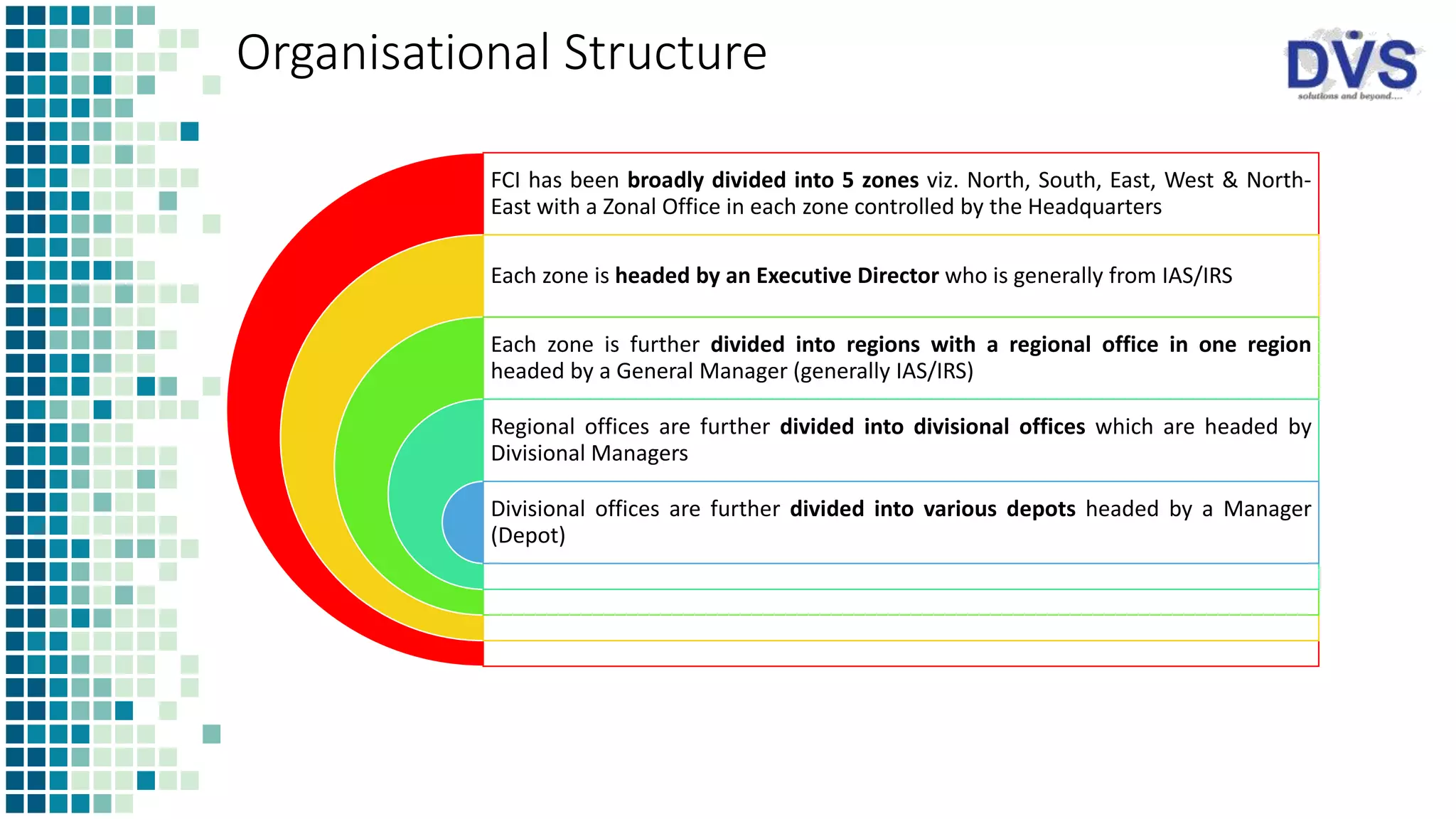 Understanding Food Corporation of India | PPTX