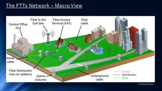 understanding_ftth_architecture_to plan a fiber optic network | PPT