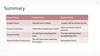 Understanding Future Tense in Active and Passive Voice.pptx