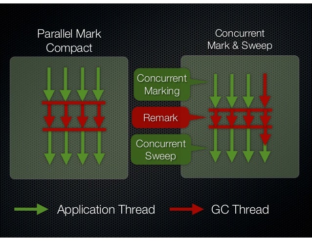 Understanding Garbage Collection Using Automatic Memory Management Understanding Garbage Collection Using Automatic Memory Management