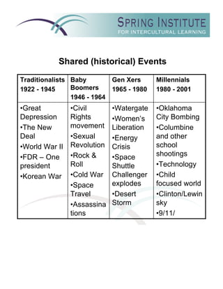 Understanding Generational Diff. 1 | PDF | Personal Finance