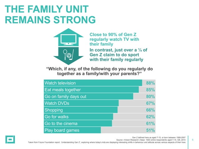 Understanding Gen Z UK | PDF | Parenting Children Aged 4-11 | Parenting