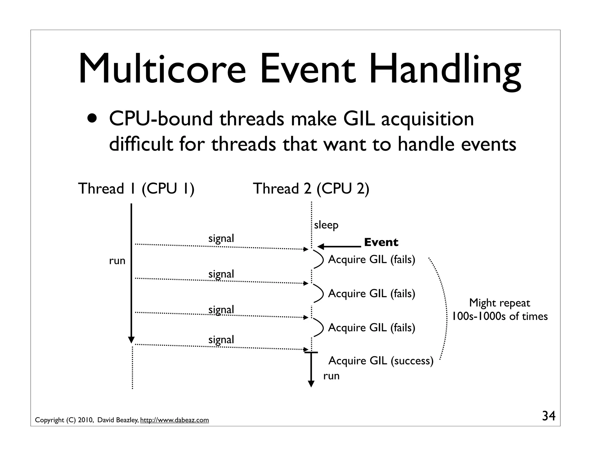 Understanding the Python GIL | PDF