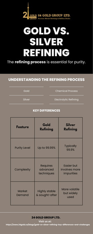 Understanding Gold vs. Silver Refining Process - 24 Gold Group Ltd. | PDF