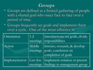 Understanding groups | PPT