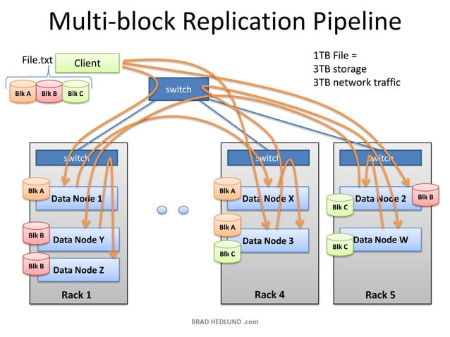 Understanding Hadoop Clusters And The Network Pptx Computer