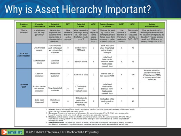 Understanding Hierarchical Asset Structures in CMMS | PDF | Business | Business and Finance