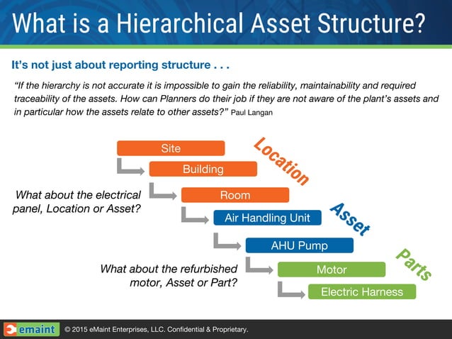 Understanding Hierarchical Asset Structures in CMMS | PDF | Business | Business and Finance