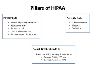 Understanding HIPAA | PPTX