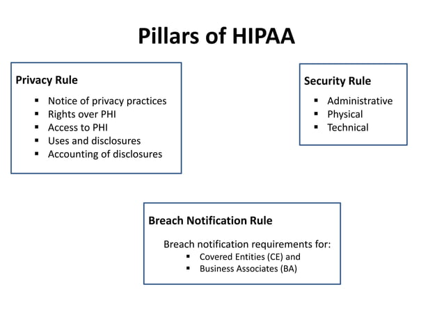 Understanding HIPAA | PPTX