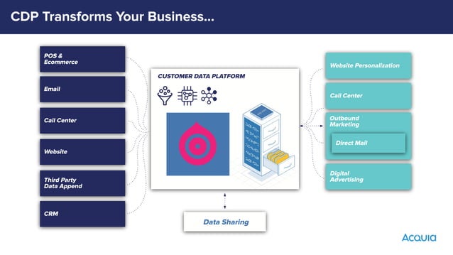 Understanding how a CDP can unify your Martech | PDF