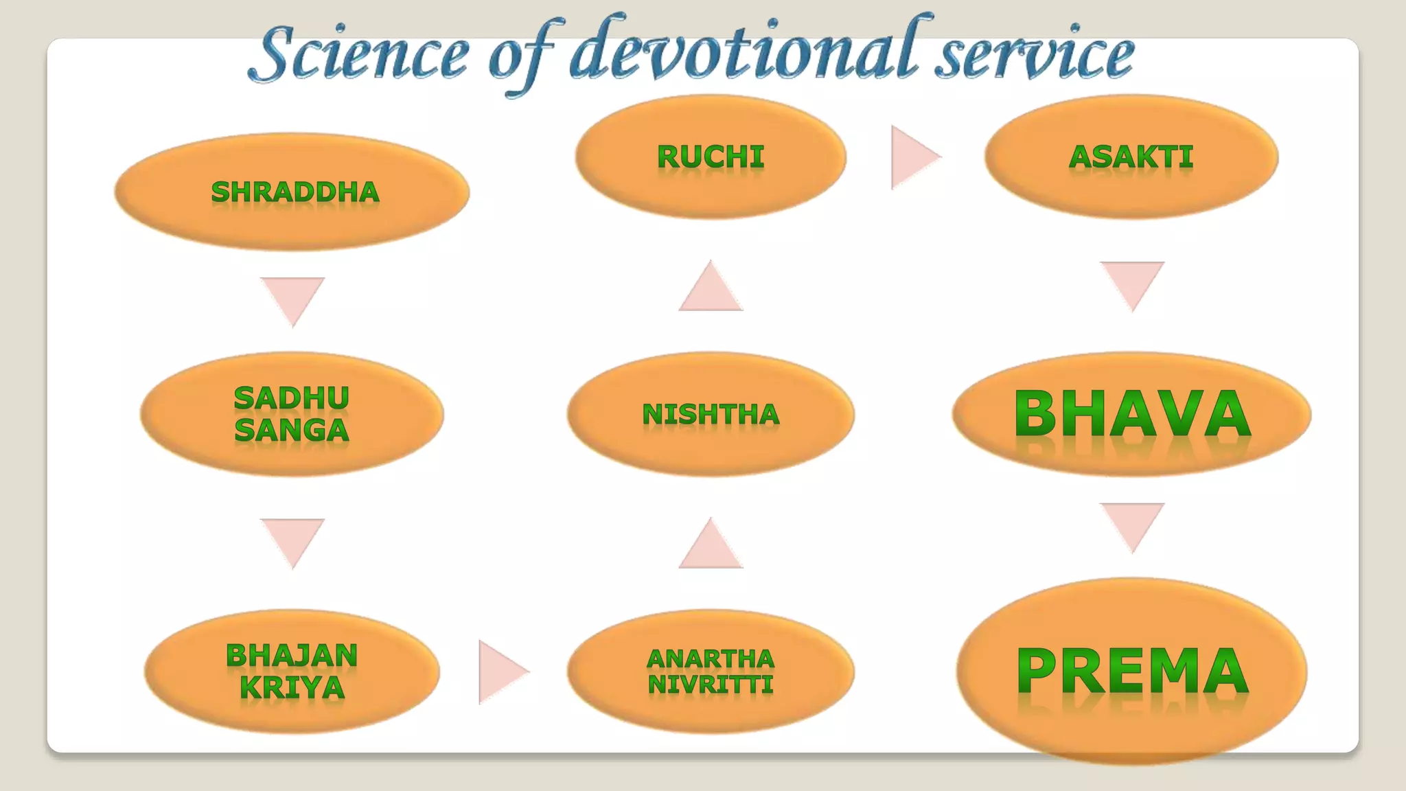 Six stages of anartha nivrutti or inner purification | PPTX
