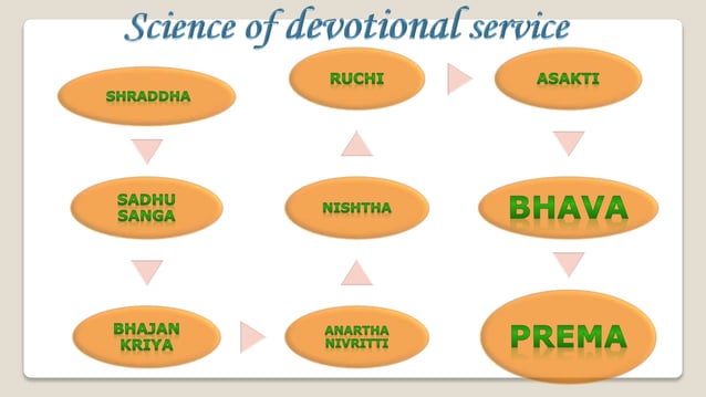 Six stages of anartha nivrutti or inner purification | PPT | Free Download