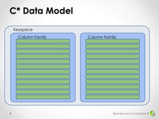 Understanding How CQL3 Maps to Cassandra's Internal Data Structure | PPTX