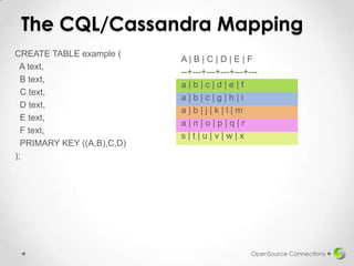 Understanding How CQL3 Maps to Cassandra's Internal Data Structure | PPT
