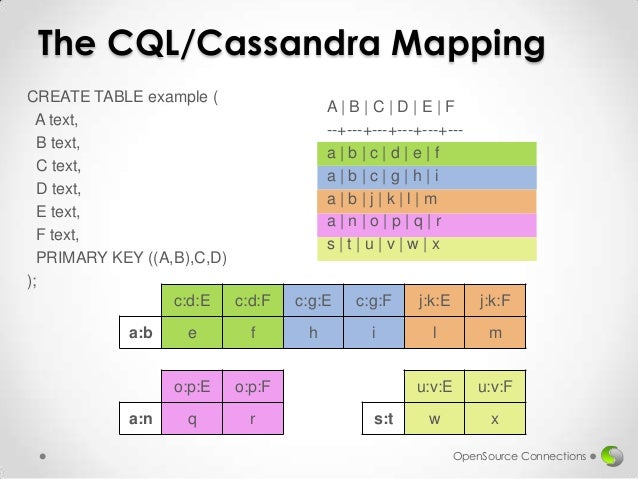 Understanding How Cql3 Maps To Cassandras Internal Data Structure