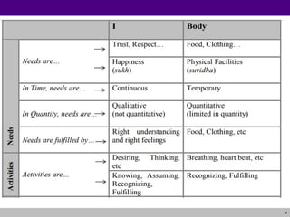 Understanding human being_ as_ Body_and Self.ppt