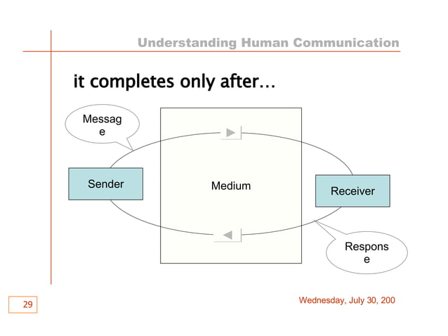 Understanding Human Communication | PPT