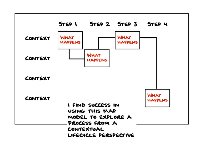 Understanding Information Architecture | PPT