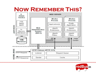 Understanding iis part1 | PPT | Internet | Computing