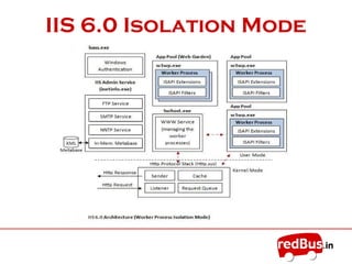 Understanding iis part1 | PPT | Internet | Computing