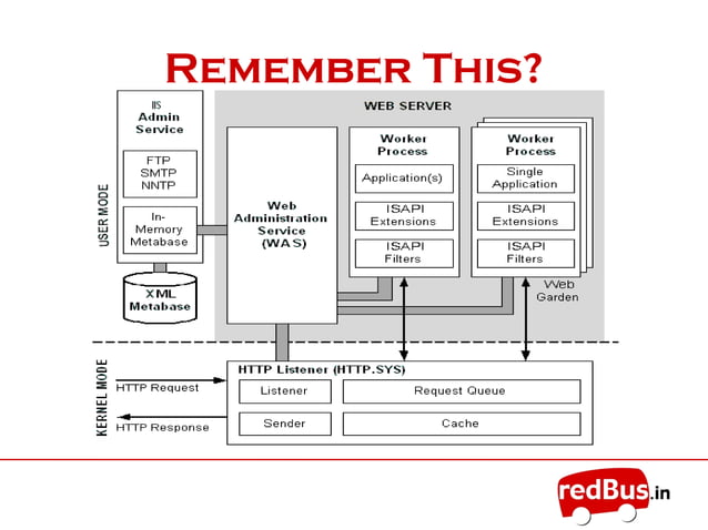 Understanding iis part1 | PPT | Internet | Computing
