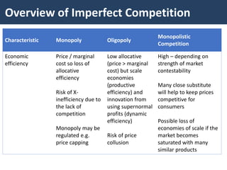 Understanding Imperfect Competition | PPTX