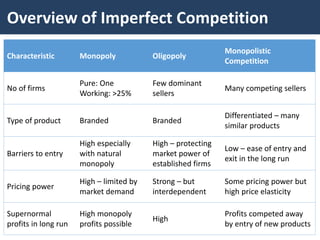 Understanding Imperfect Competition | PPTX