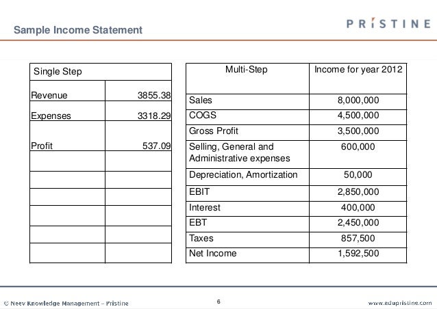 Understanding Income Statement (CFA Level 1)