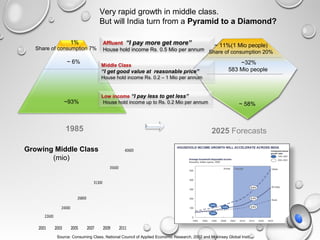 Understanding India - A Rapidly Evolving Market Economy - 2012 | PPT