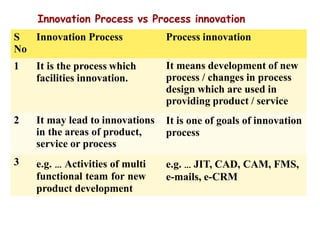 Understanding innovation process | PPTX