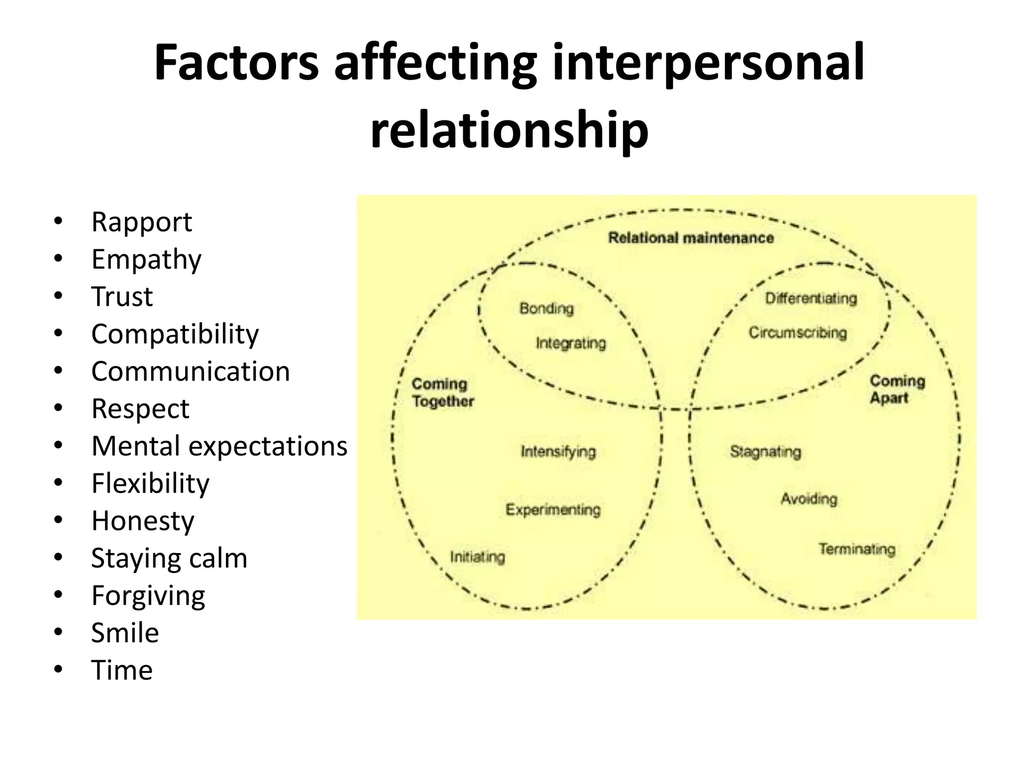 Understanding interpersonal behaviour | PPT