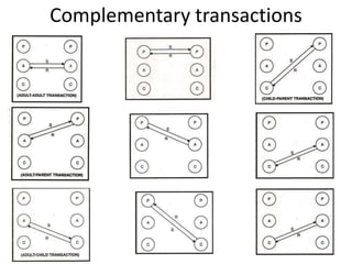 Understanding interpersonal behaviour | PPT