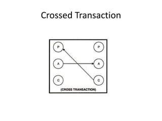 Understanding interpersonal behaviour | PPT