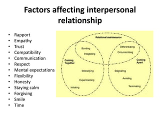 Understanding interpersonal behaviour | PPT