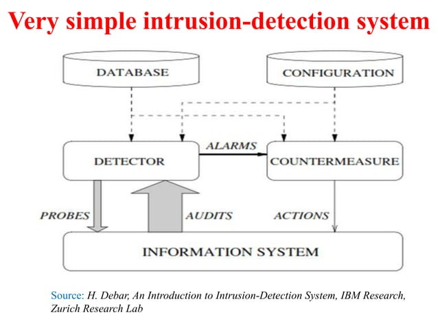 Understanding Intrusion Detection And Prevention Systems 1 Pptx