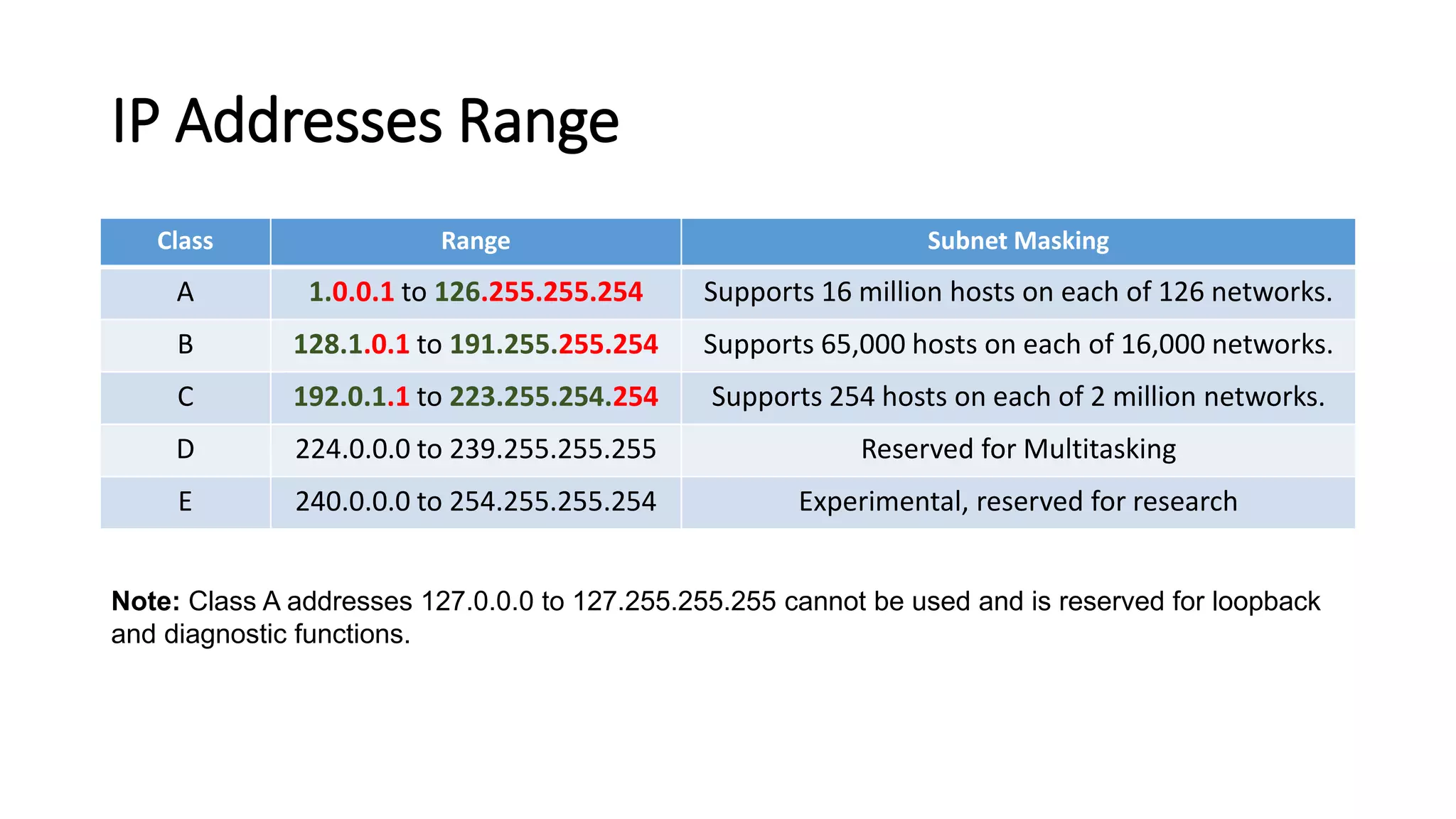 Understanding ip address | PPTX