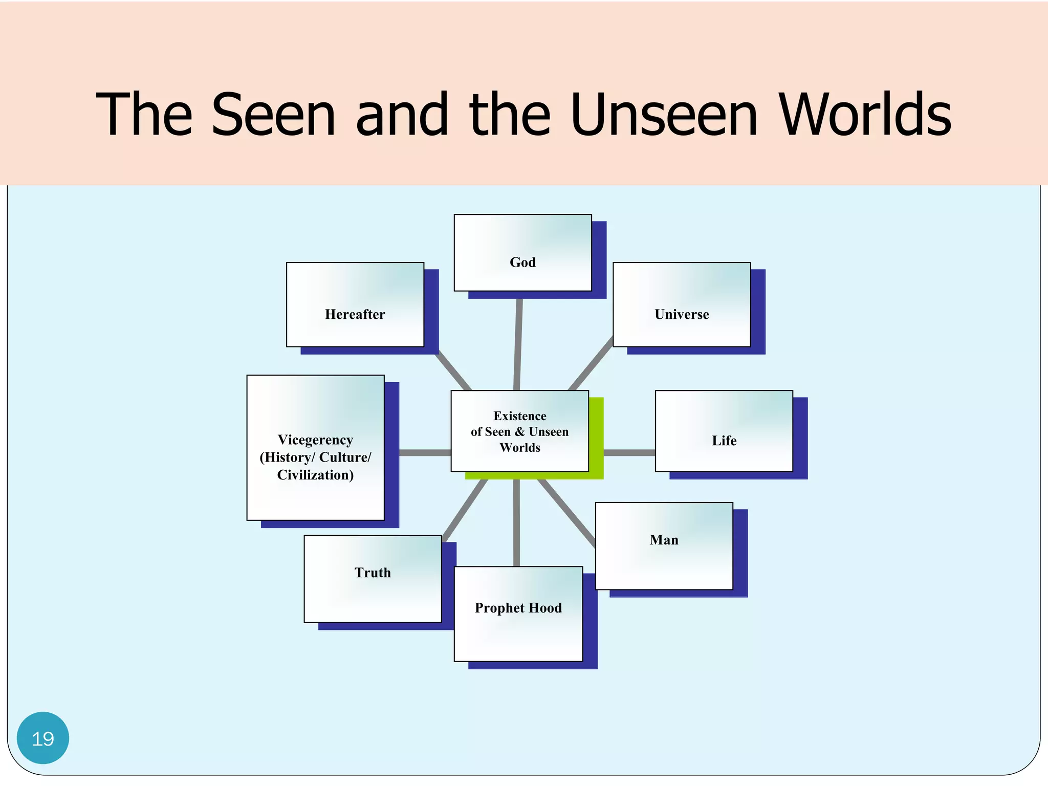 Understanding the Islamic Worldview | PDF