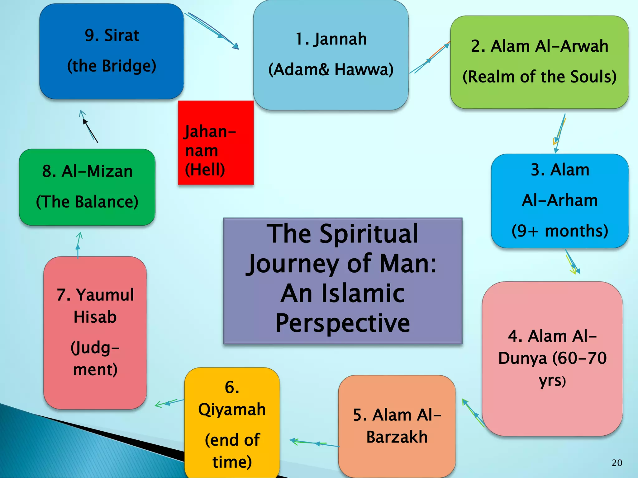 Understanding the Islamic Worldview | PDF