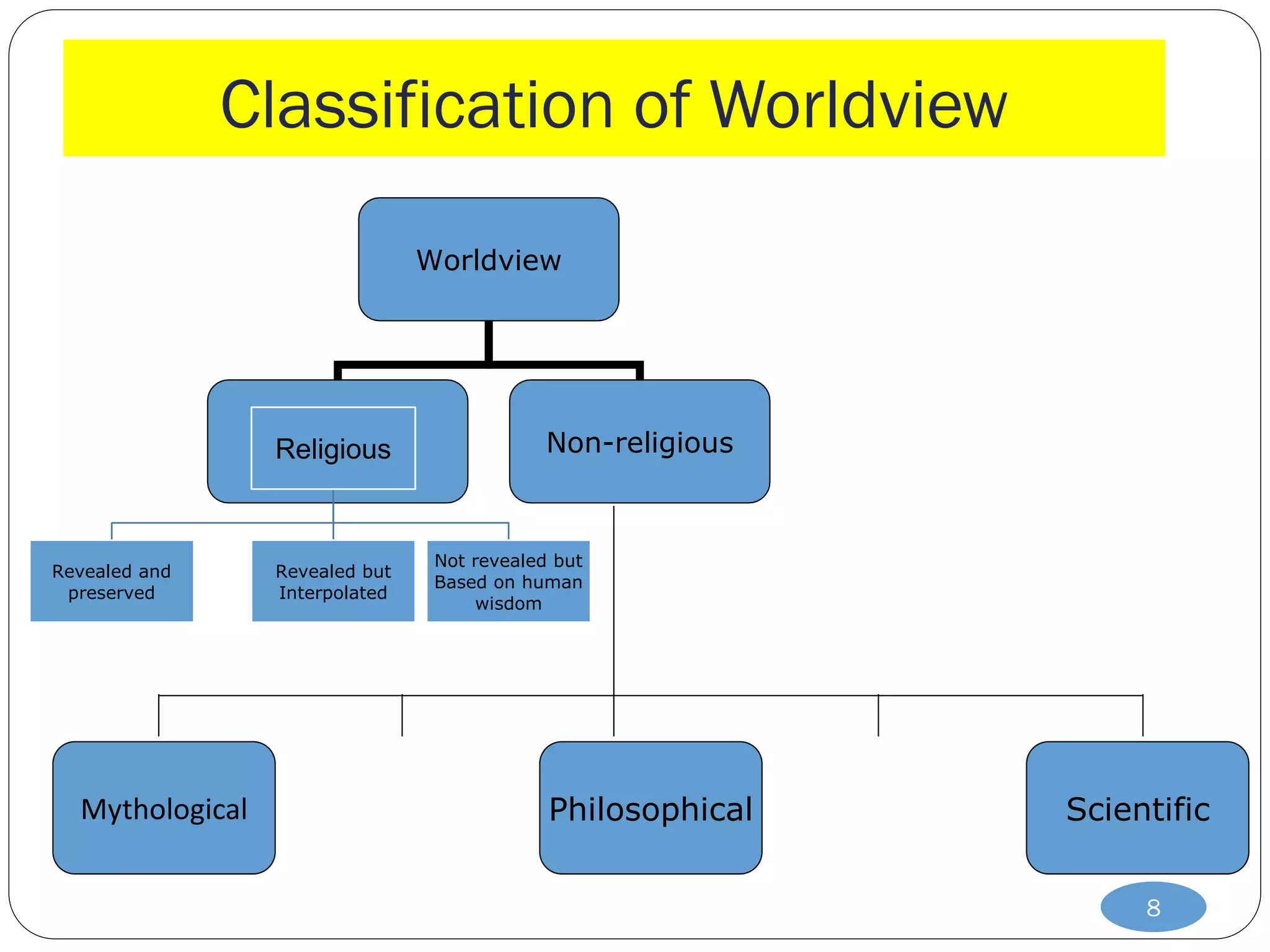 Understanding the Islamic Worldview | PDF | Islam | Religion & Spirituality