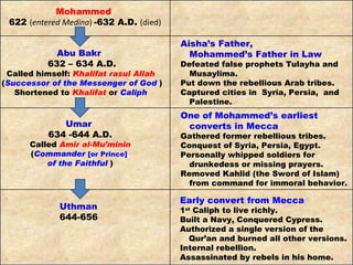 Understanding Islam Part 5 Death Of Mohammed Legacy Of Islam | PPT