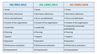 Comprehensive Comparison of ISO 9001, 14001, and 45001 Clauses and PDCA ...