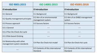 Comprehensive Comparison of ISO 9001, 14001, and 45001 Clauses and PDCA ...